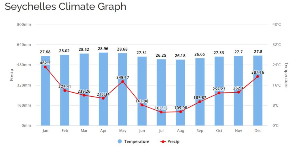 Seasons and weather in Seychelles: rain, wind, 5 tips